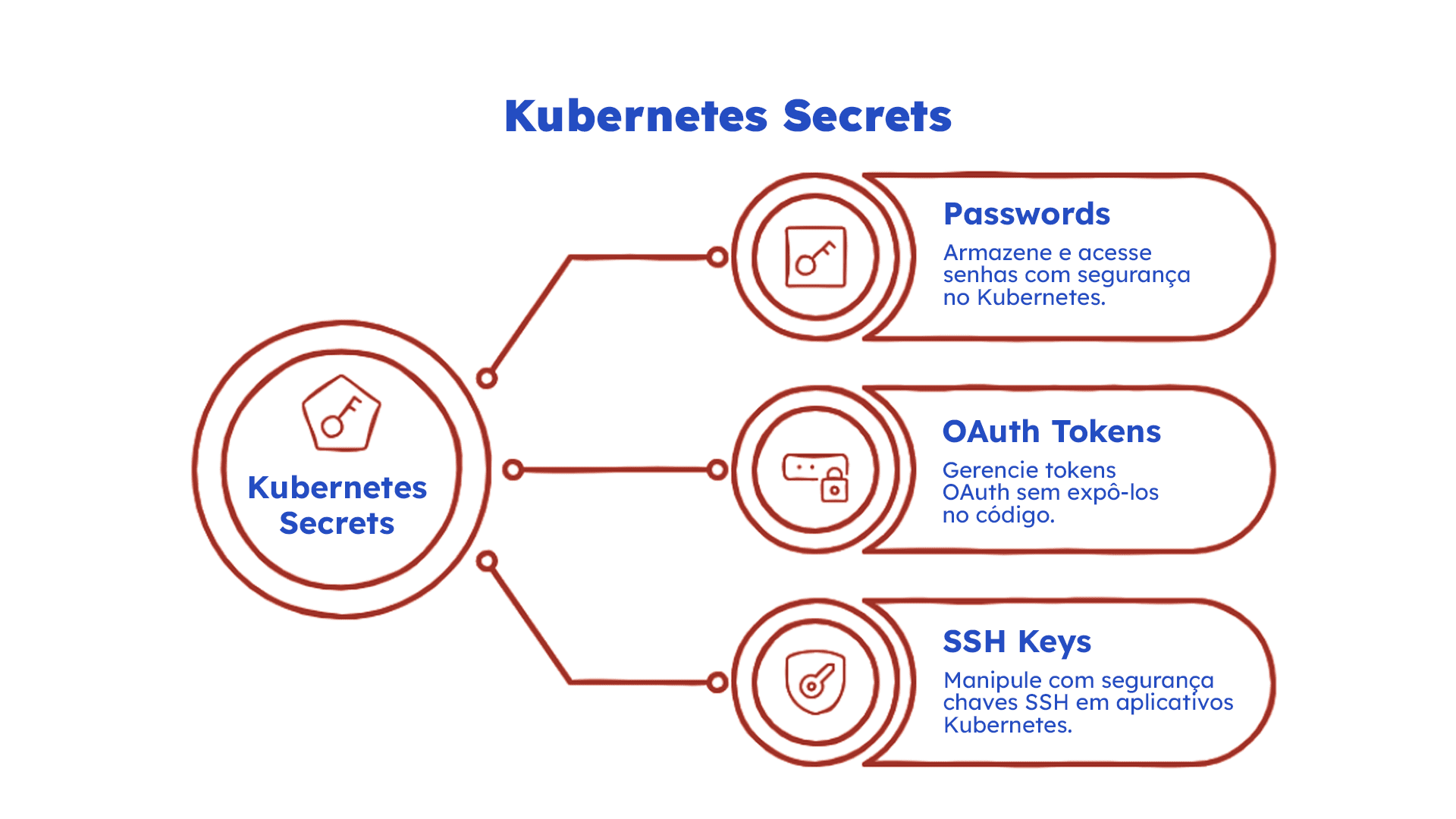 Secret Manager no Kubernetes: práticas, ferramentas e tendências ...